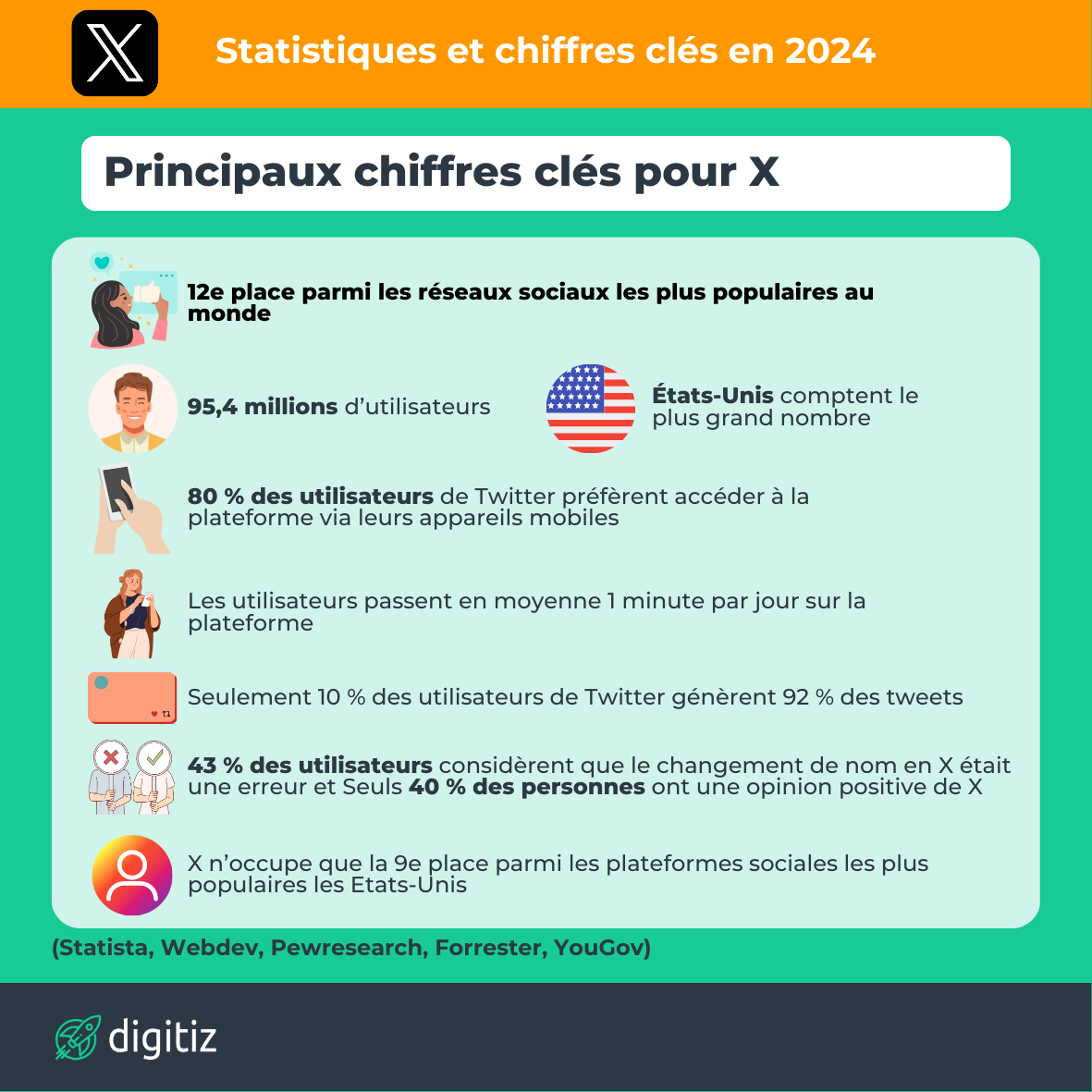 Les statistiques X (Twitter) en 2025 : Les chiffres clés à connaitre