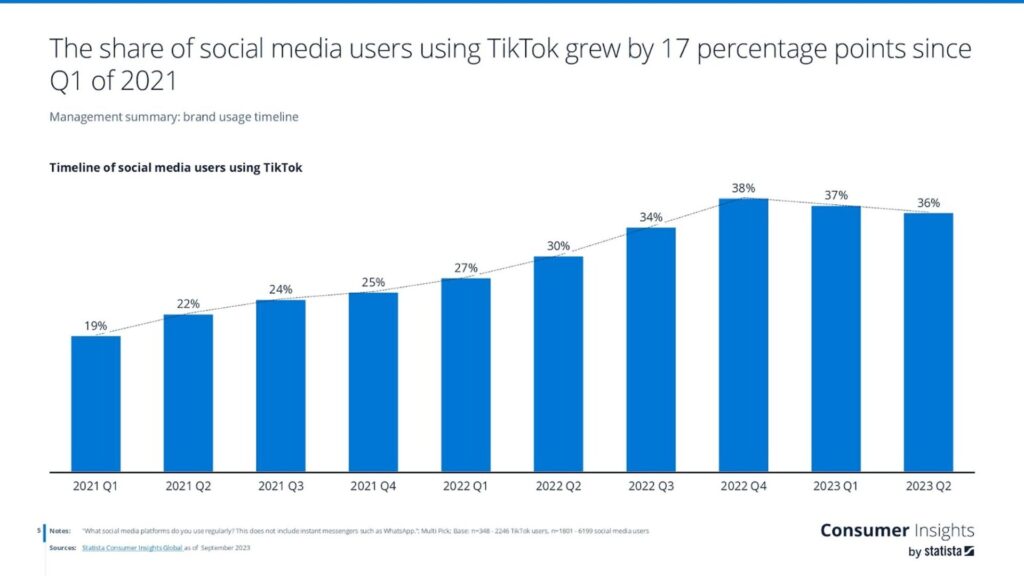 Statistiques TikTok : Les chiffres clés à connaitre pour 2024
