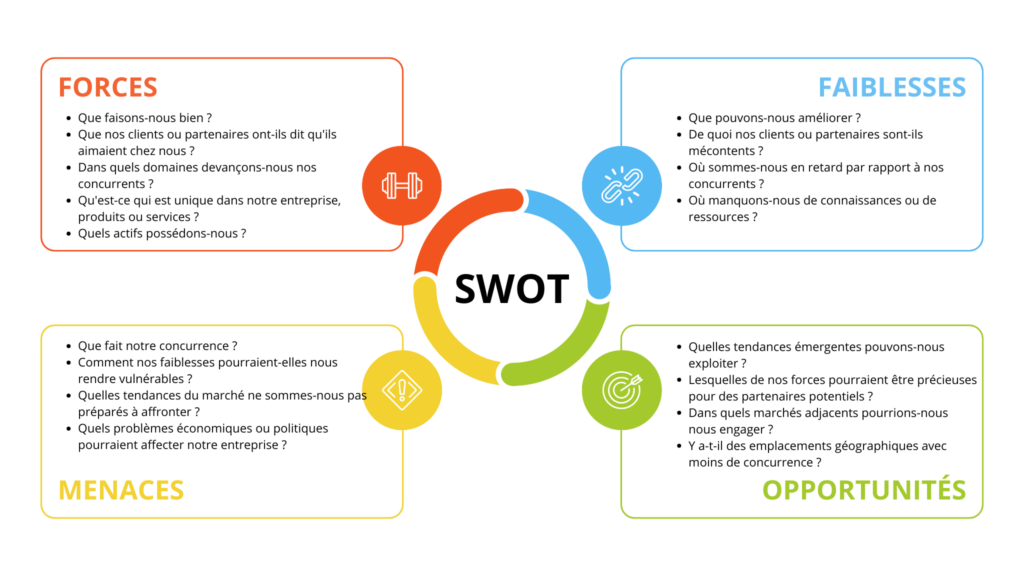 Faire une analyse SWOT : le guide ultime