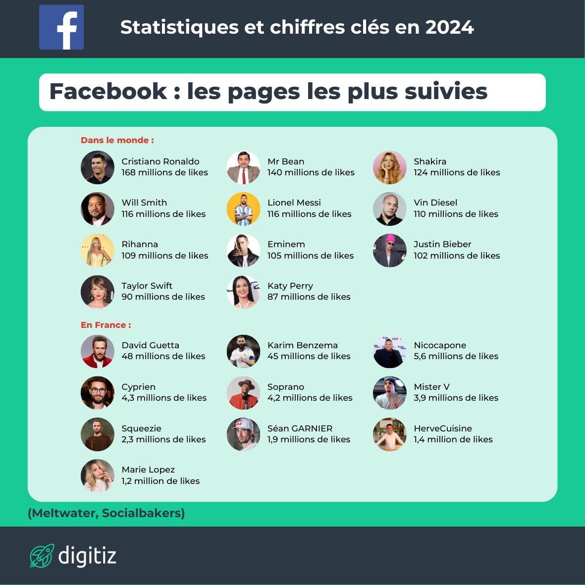 Statistiques Facebook : les chiffrés clés à connaitre en 2025