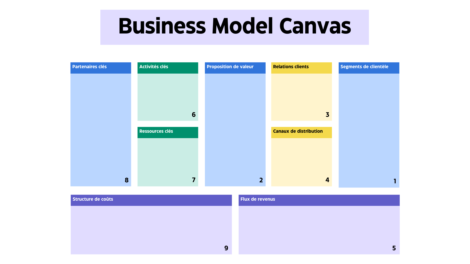 Comment remplir un Business Model Canvas + Modèle gratuit