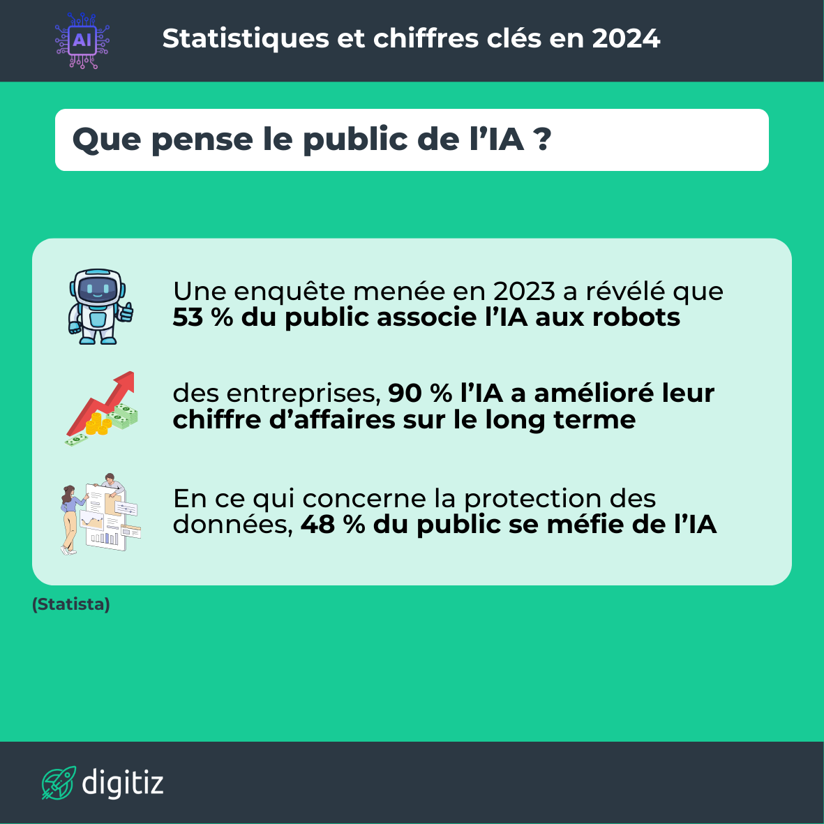 Les statistiques à connaître sur l'IA en 2025