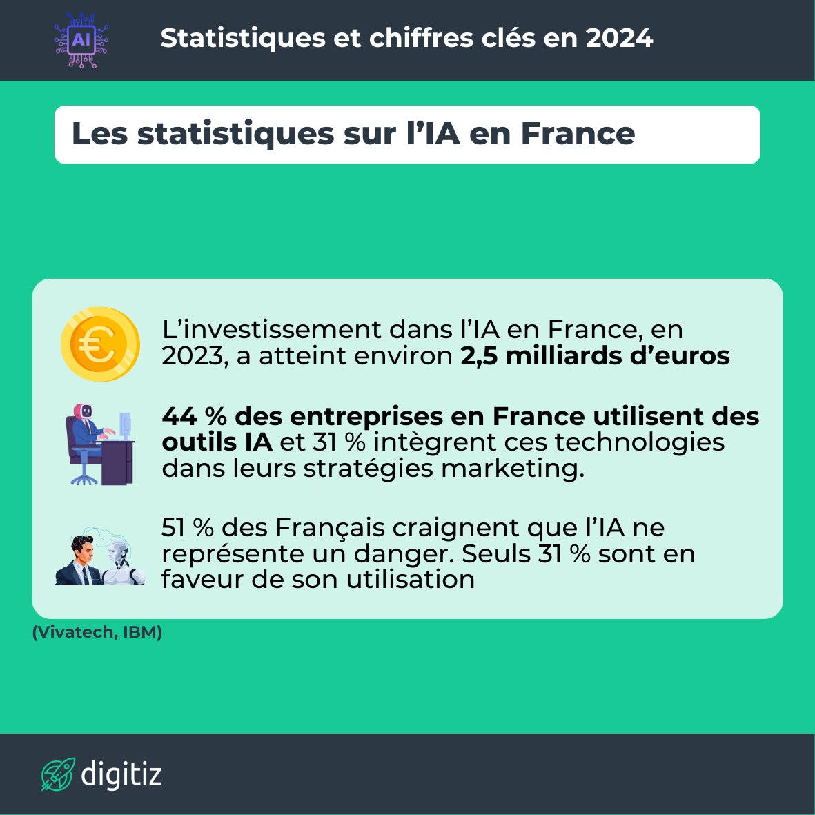 Les statistiques à connaître sur l'IA en 2025