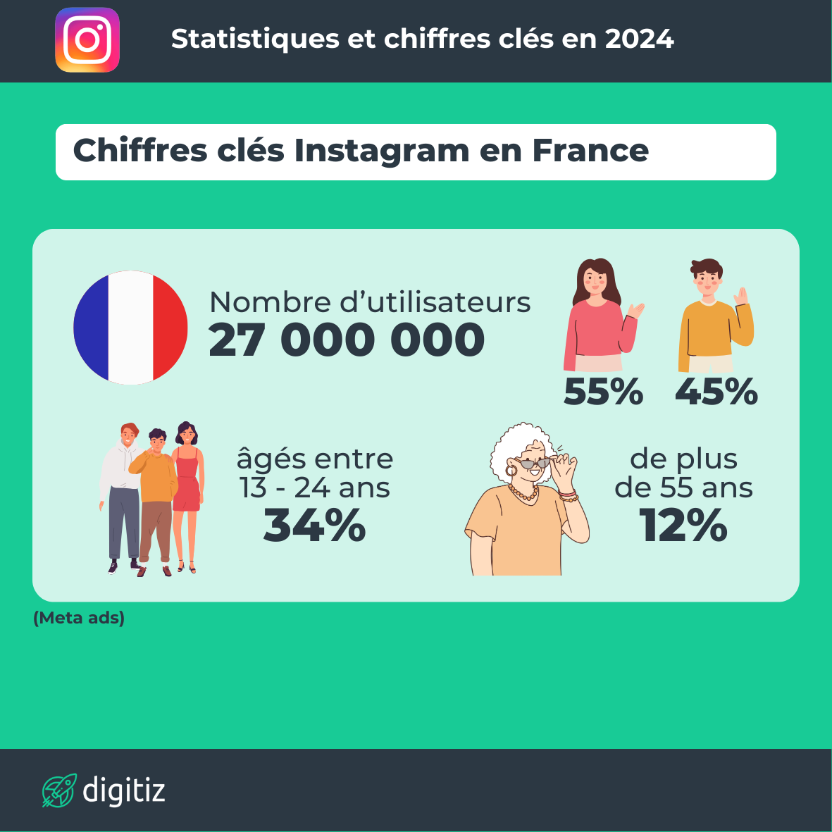 Statistiques Instagram : les chiffres à connaître 2024
