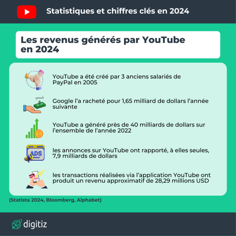Statistiques Youtube : Les chiffres-clés à connaître en 2025