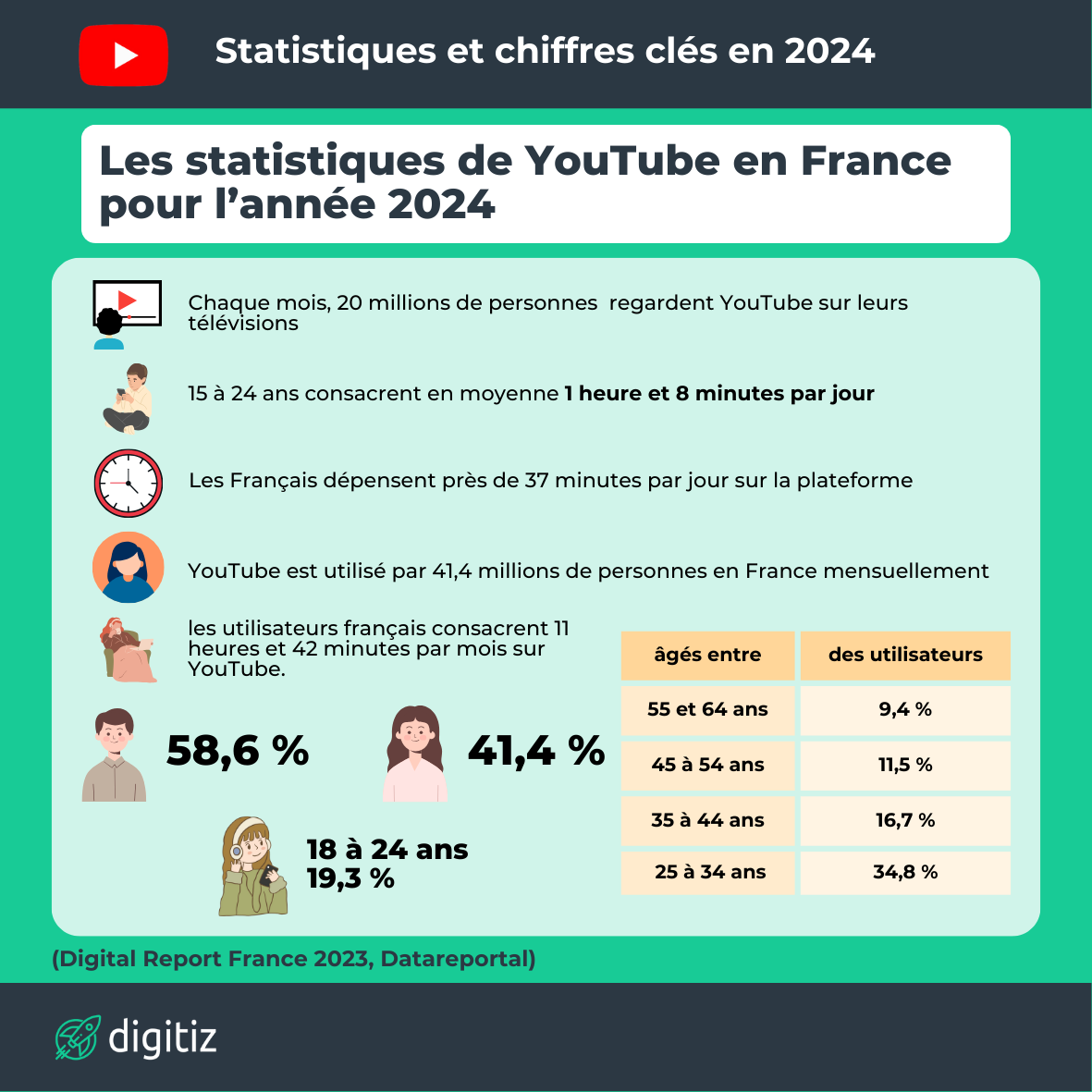 Statistiques Youtube : Les chiffres-clés à connaître en 2025