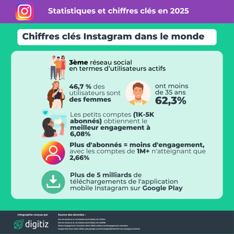 Statistiques Instagram : les chiffres à connaître 2025
