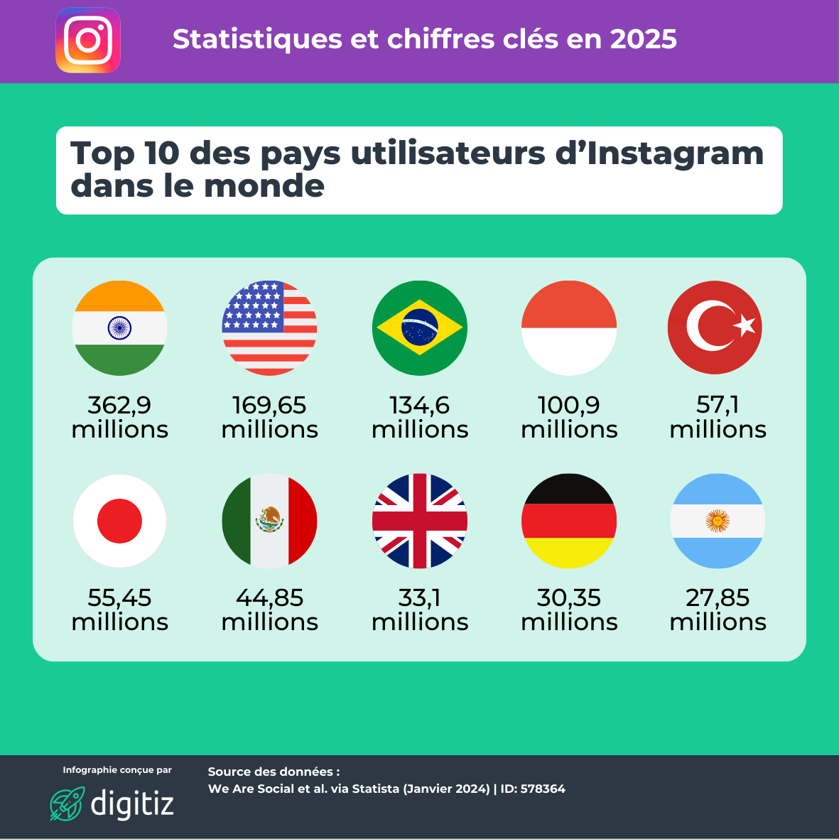Statistiques Instagram : les chiffres à connaître 2025